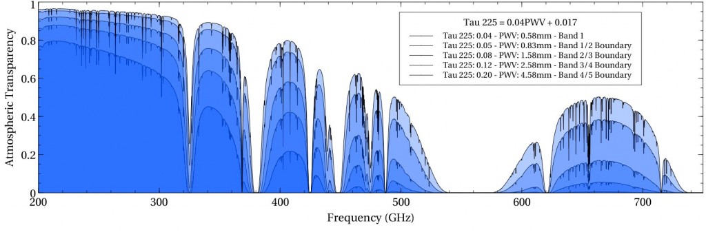 Weather Bands – James Clerk Maxwell Telescope