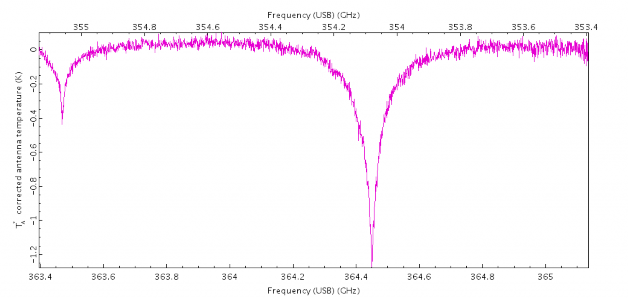 Ozone Lines – James Clerk Maxwell Telescope